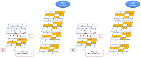 使用nvidia Cuda Pointpillars检测点云中的对象 电子发烧友网