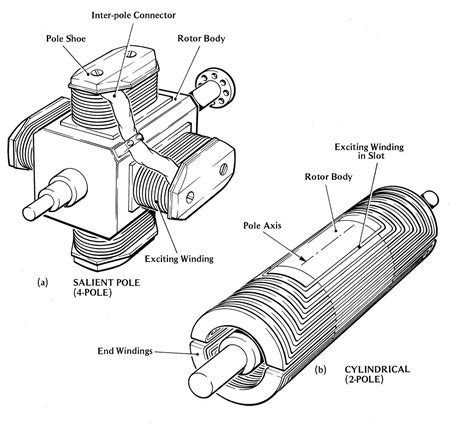 Generator Rotor Winding Diagram Motor Winding Diagram