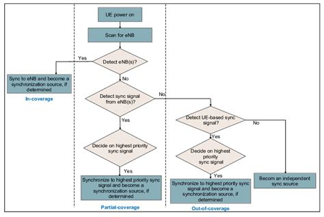 Overall D2d Synchronization Procedure Download Scientific Diagram