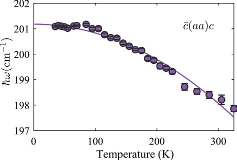 Measured Temperature Dependence Of The Pantograph Mode In Srcu2 Bo3 2 Download Scientific