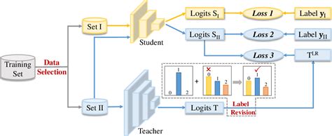 Improve Knowledge Distillation Via Label Revision And Data Selection Paper And Code Catalyzex