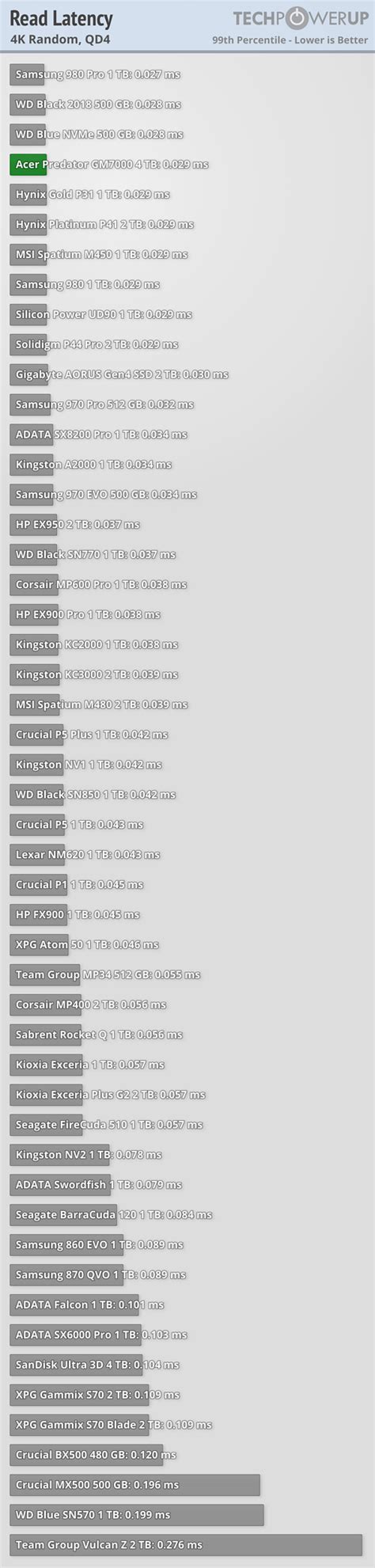 Acer Predator Gm7000 4 Tb Review Synthetic Testing Latency And Mixed