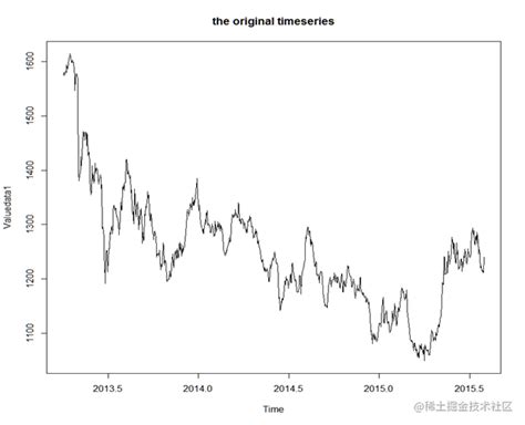 R语言arma Garch模型金融产品价格实证分析黄金价格时间序列 知乎 R语言arma Garch模型金融产品价格实证分析黄金价格时间序列 知乎