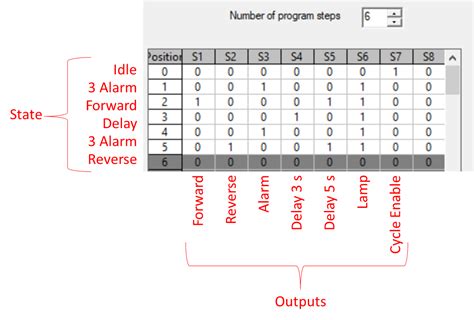 Plc Finite State Machine Control Using A Sequence Cam Block Education