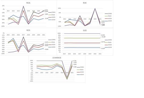 Trend Analysis With Financial Performance Values Download Scientific