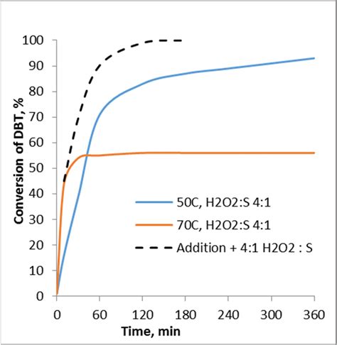 Effect Of The Oxidation Duration On The Conversion Of The Dbt In The