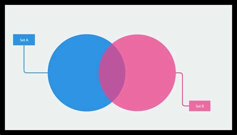 Exploring Overlapping Sets With A Venn Diagram Simulator