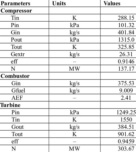 GTU Design Characteristics Download Table