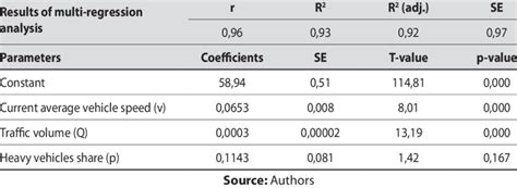 Overview Of The Results Of The Multi Regression Analysis With The