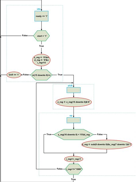Basic Binary Division The Algorithm And The Vhdl Code Technical Articles