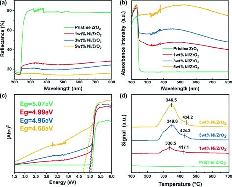 Ultraviolet Visible UV Vis Diffuse Reflectance A Absorption
