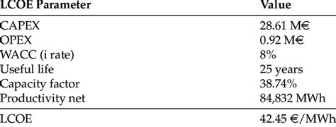LCOE Internal Parameters For An Onshore Turbine Download Scientific Diagram