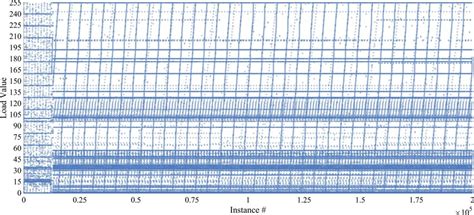 The Value Of The Least Significant Byte Over Time When Instrumenting