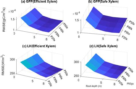 Root Mean Square Error Of Gpp A B And Latent Heat Flux C D With