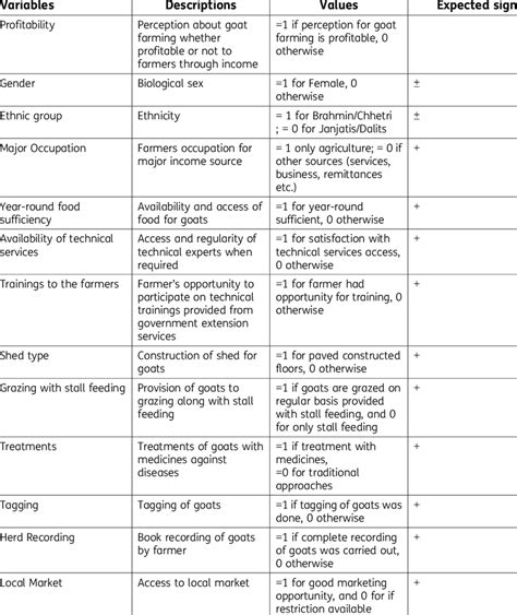 List Of Variables For Econometric Analysis Download Scientific Diagram