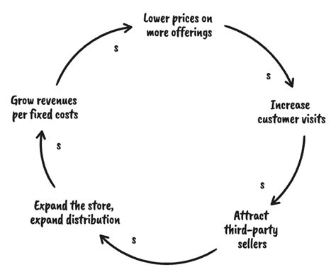 Causal Loop Diagrams