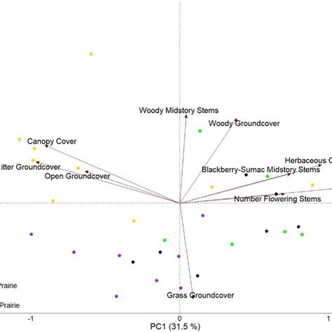 Biplot Illustrating Relative Weights Of Each Vegetation Metric On