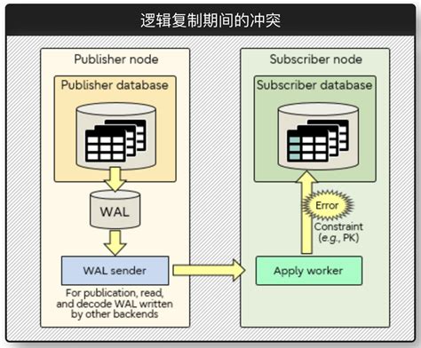 [译] 如何处理 postgresql 中的逻辑复制冲突 墨天轮