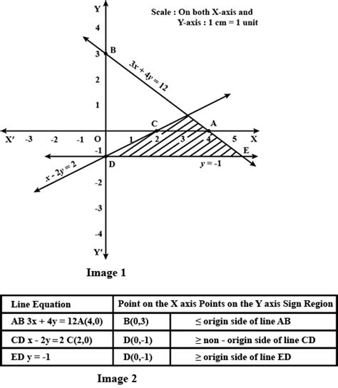 Find Graphical Solution For The Following System Of Linear In Equation