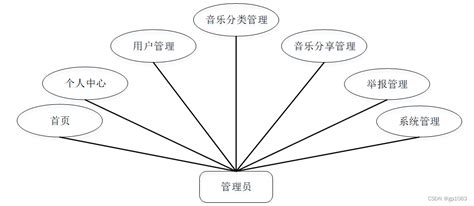 独有源码 Springboot原创歌曲分享平台on398借鉴他人经验，找到适合自己的毕业设计 Csdn博客