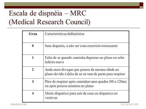 Escaladedispnéiamrcmedicalresearchcouncil Fisioterapia Respiratória