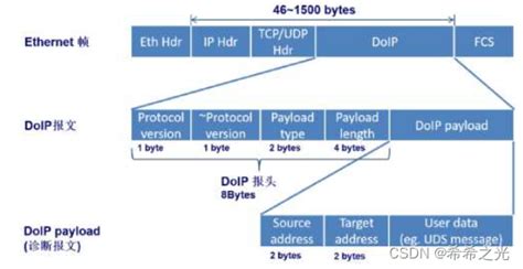 车载以太网之doip协议第一篇autosar Doip Csdn博客