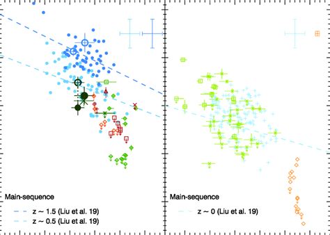 Molecular Gas Fraction As A Function Of Stellar Mass Left Panel We