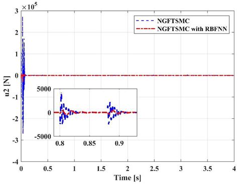 Robust Control Based On Adaptive Neural Network For The Process Of