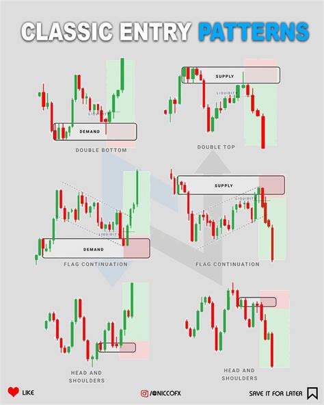 Classical Chart Patterns Are The Simplest Trading Patterns That Are