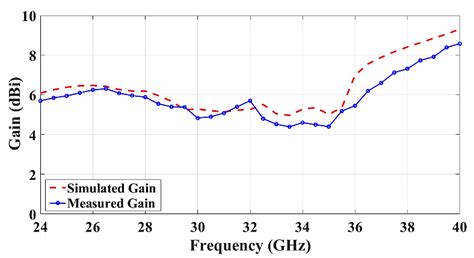 Simulated And Measured Radiation Patterns A E Plane B H Plane