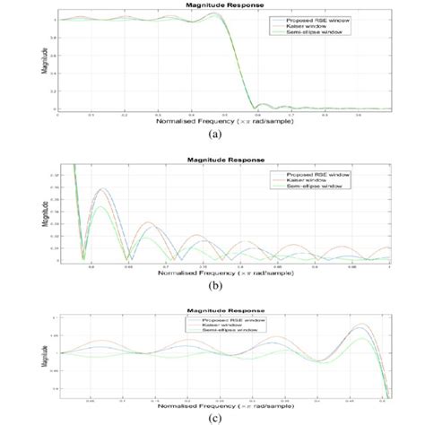 Magnitude To Frequency Plots Of Example Ii A Bandpass Filters An