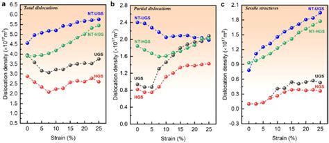 Dynamic Evolution Of Dislocation Densities With Increasing The Tensile Download Scientific