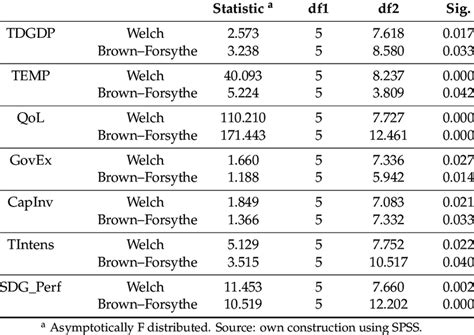 Robust Tests Of Equality Of Means Year 2018 Download Scientific Diagram