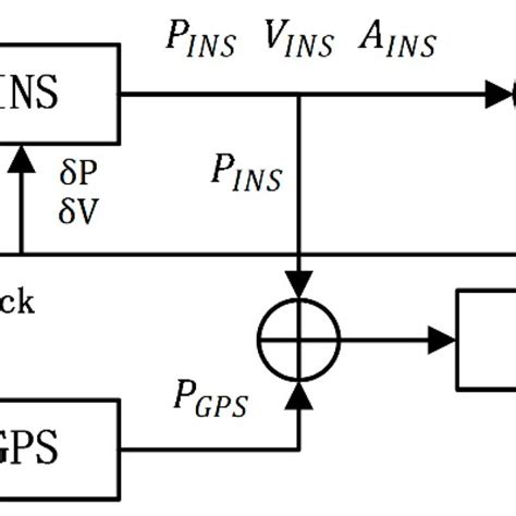Coupled Global Navigation Satellite System Gnssinertial Navigation Download Scientific