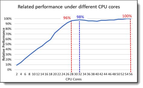 Implementing High Bandwidth Memory And Intel Xeon Processors Max Series