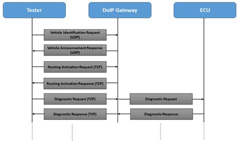 Doip Protocol Iso 13400 Diagnostics Over Internet Protocol