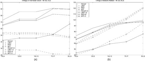 Figure 1 From Computing Localized Power Efficient Data Aggregation Trees For Sensor Networks
