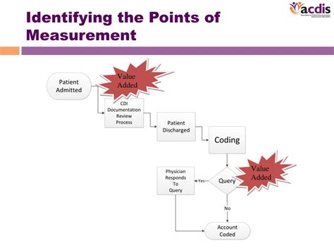 Ppt Metrics Measuring The Impact Of Cdi And Coder Contributions