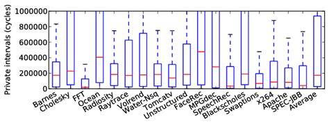 Cycles Spent As Private On A Global Live Download Scientific Diagram