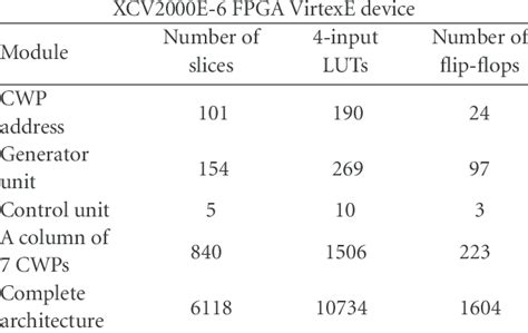 Fpga Synthesis Summary For The Architecture And Its Main Modules