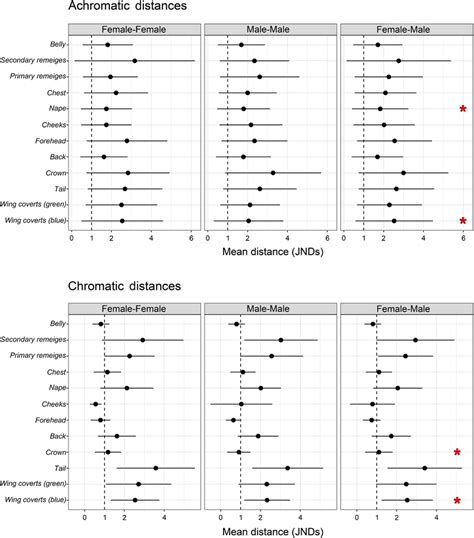 Achromatic And Chromatic Distances After Applying An Avian Visual