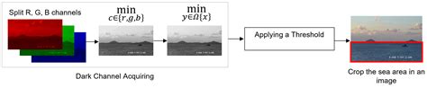 Jmse Free Full Text Rdcp A Real Time Sea Fog Intensity And Visibility Estimation Algorithm