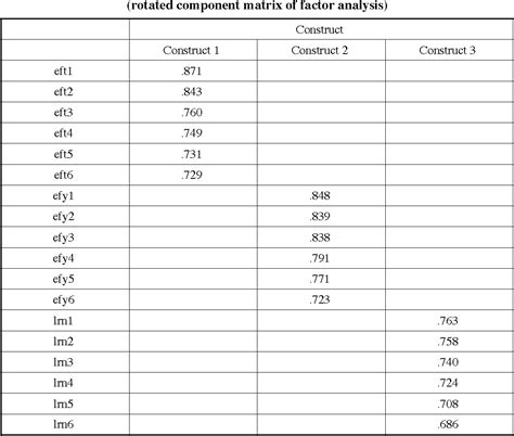 Table 1 From A Usability Evaluation Model For Academic Library Websites Efficiency