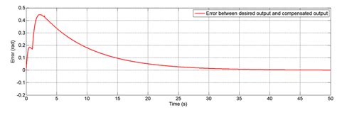 16 Dynamics Shaping Error Download Scientific Diagram