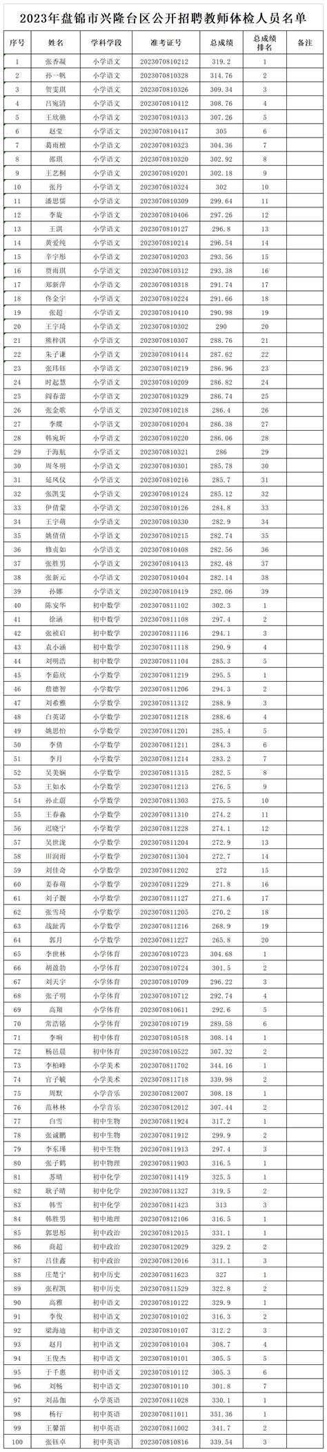 2023年盘锦市兴隆台区公开招聘教师体检的通知公示公告兴隆台区人民政府