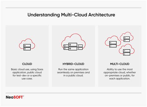 Key Considerations For Developing A Multi Cloud Strategy
