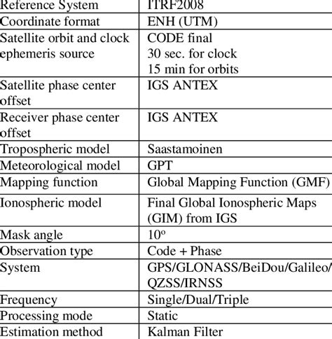 Ppp Processing Parameters Used In Netdiff Service Download
