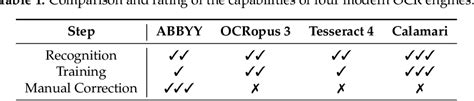table 1 from ocr4all an open source tool providing a semi automatic