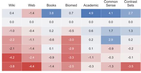 谷歌训了28个15亿参数模型，说明数据对大模型训练的影响 腾讯新闻