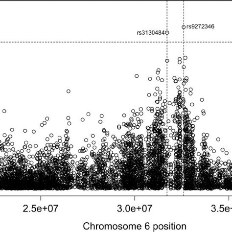 Manhattan Plot Showing Cd Associations With The Susceptibility Region